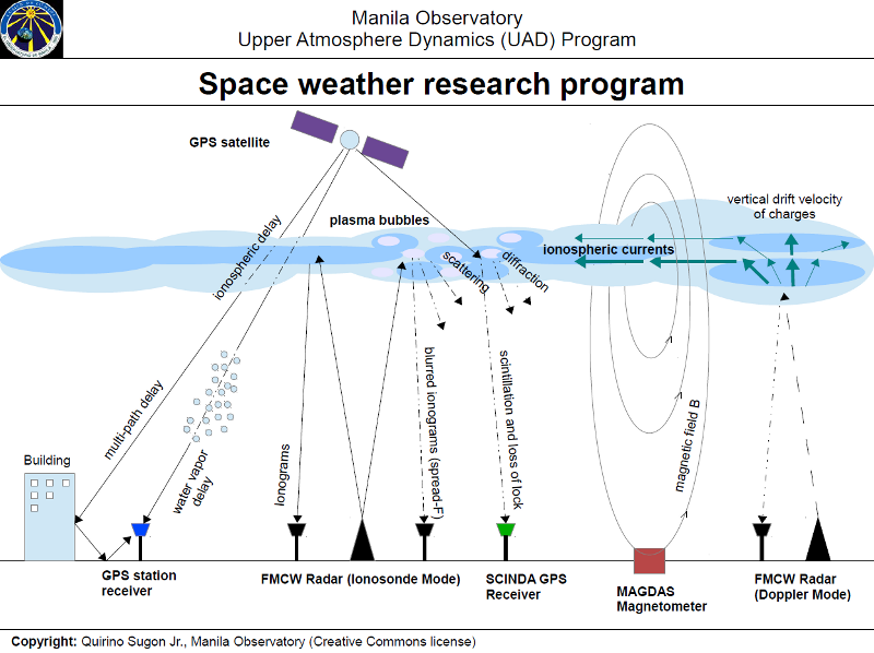 Upper Atmosphere Dynamics | Manila Observatory