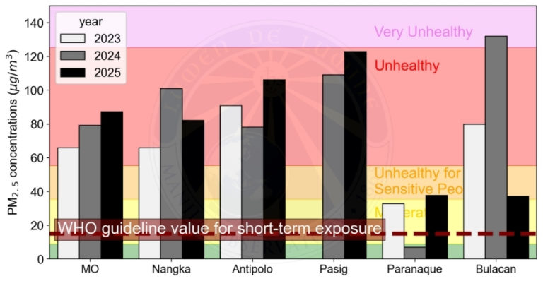 Particle Pollution Levels in Metro Manila and Other Urban Areas: New ...