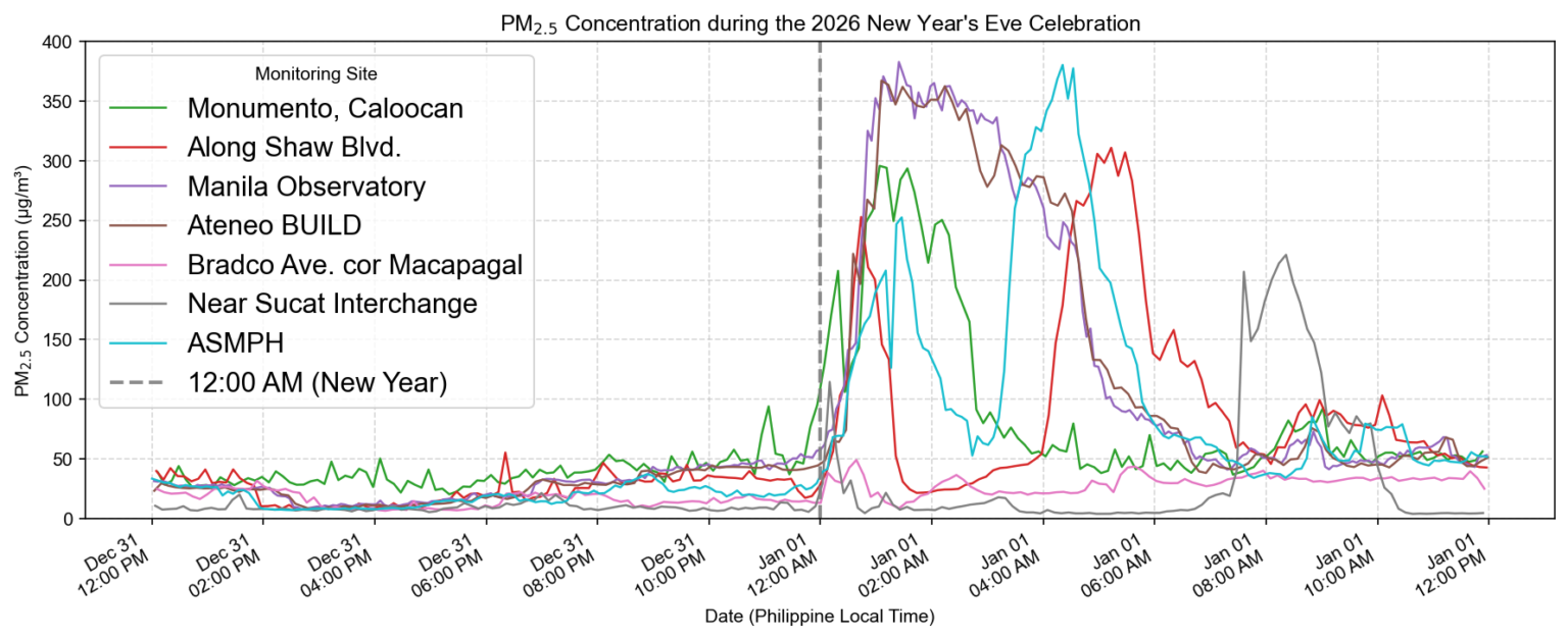 From Fireworks to Fine Particles: Tracking Metro Manila’s Air Quality ...